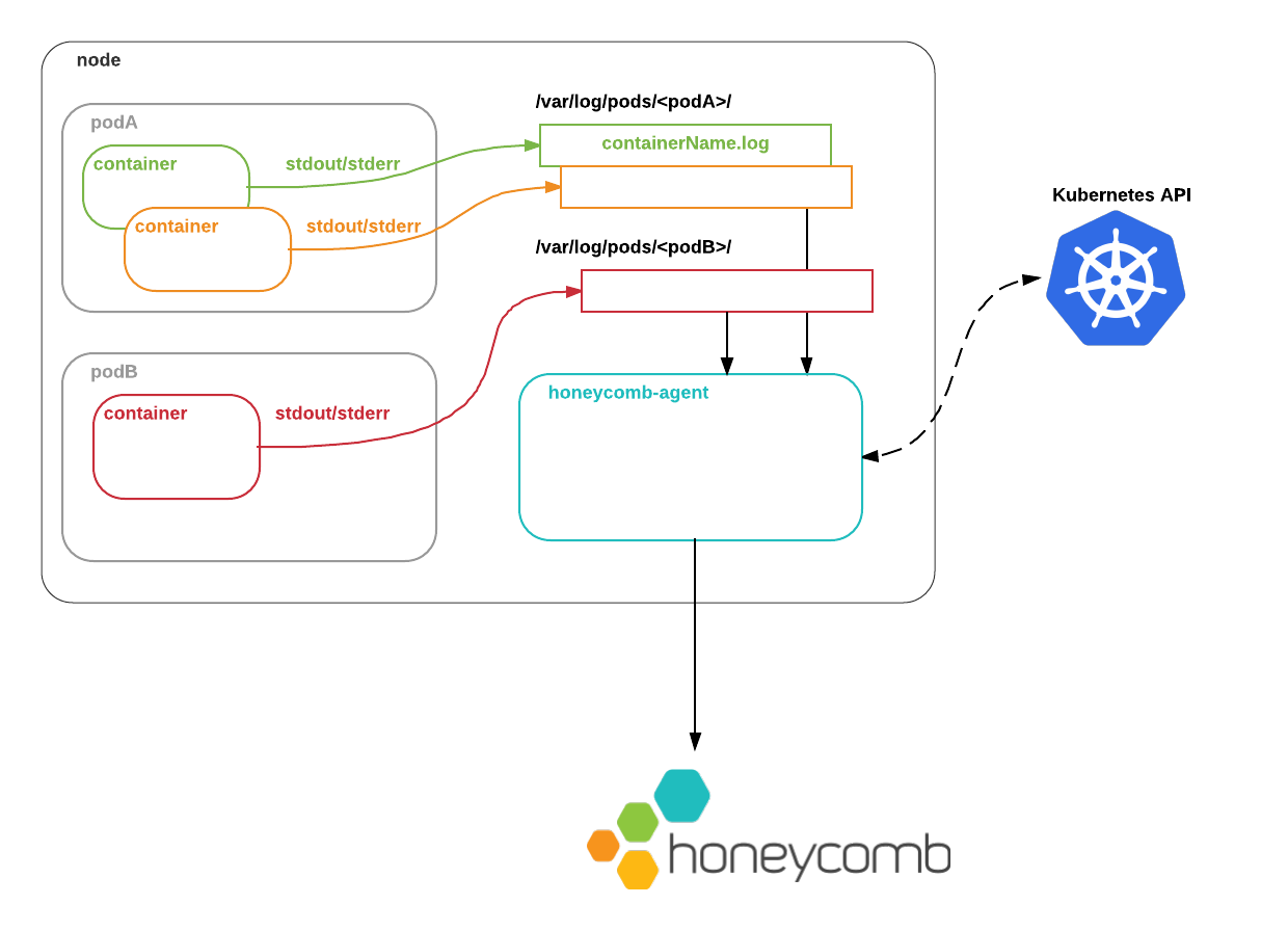 Data Consolidation With Kubernetes Observability | Honeycomb Data Consolidation With Kubernetes Observability | Honeycomb